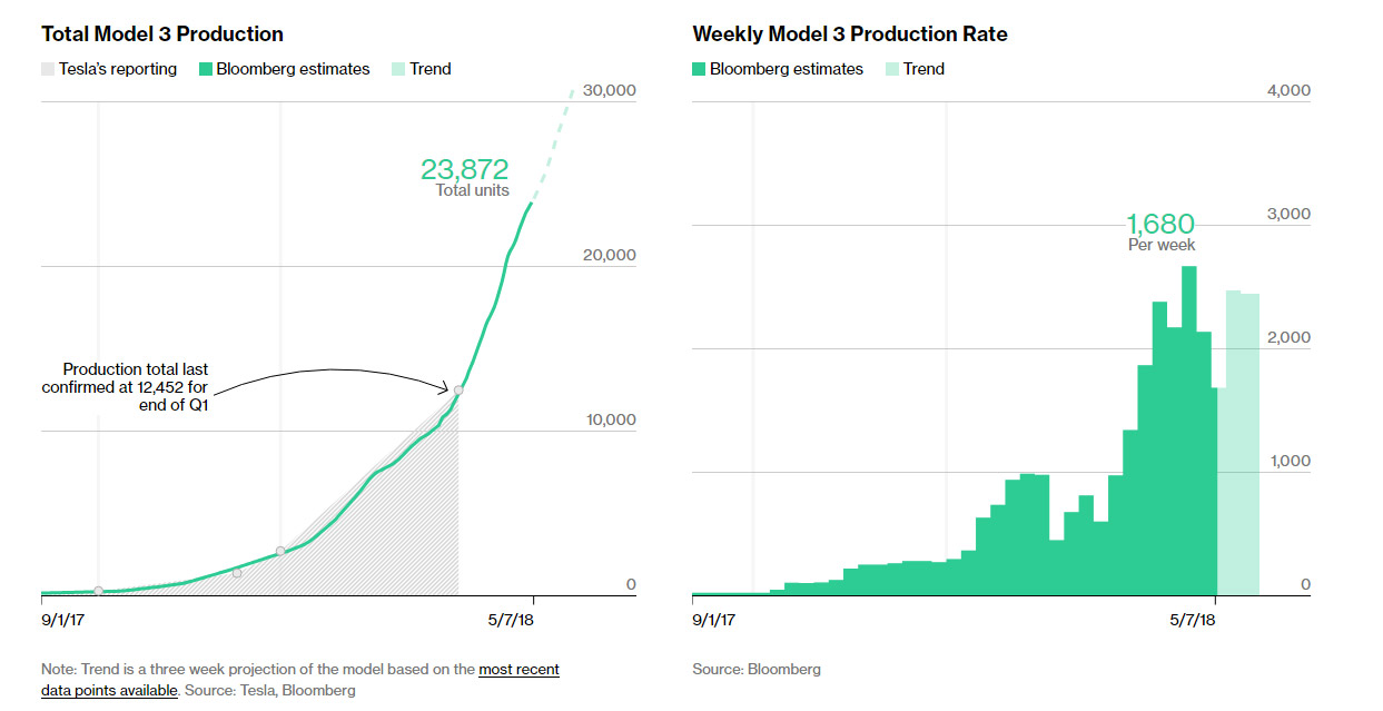 Tesla registered 5,009 new Model3 VINs — Highest VIN is 39263
