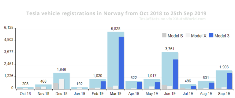 Tesla Model 3: A rising superstar in Norway, surpasses Model X all time ...